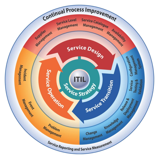 NEW CLASS: ITIL Certification - MACNY NEW CLASS: ITIL Certification - MACNY